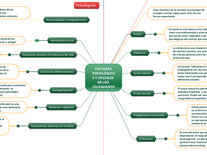 FACTORES PSICOLÓGICOS Y SOCIALES DE LOS CIU...- Mindmap